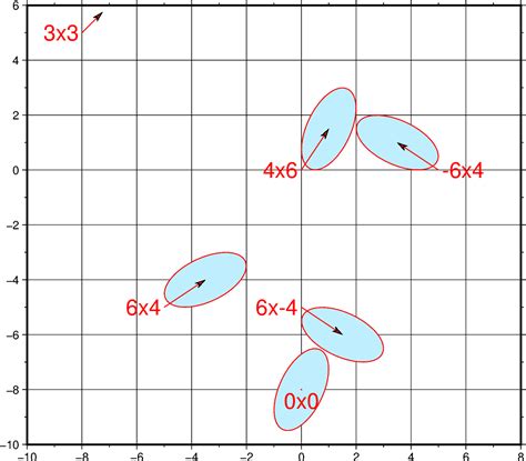 Velocity Arrows And Confidence Ellipses — Pygmt