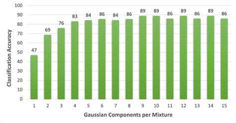 Classification Accuracy With Different Numbers Of Gaussian Components N Download Scientific