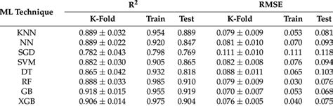 performance of developed ml models after hyperparameter tuning
