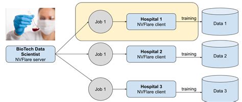 Preventing Health Data Leaks With Federated Learning Using Nvidia Flare Gixtools