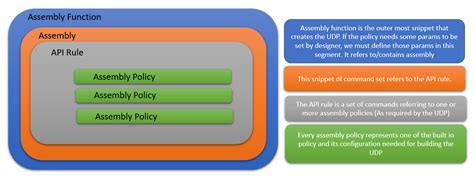 Ibm Api Connect Tutorial Create User Defined Policy In Ibm Api Connect