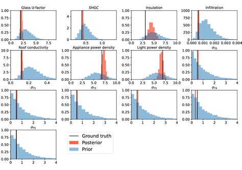 Figure 1 From A Novel Framework For Bayesian Calibration Of Building Energy Models With Sub