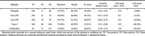 Table 3 From Nuclei Detection For 3d Microscopy With A Fully Convolutional Regression Network