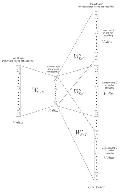 Word Embeddings Cbow Vs Skip Gram Baeldung On Computer Science
