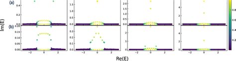 Figure 3 From First Order Quantum Phase Transitions And Localization In The 2d Haldane Model