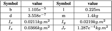 table 1 from distributed mpc for trajectory tracking and formation
