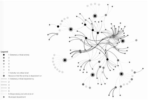 Presentation Of Six Departments Their Activities And Dependencies Download Scientific Diagram