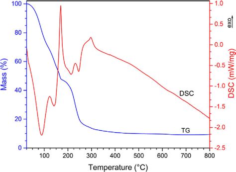 Thermal Analysis Of The Precursor Mixture Sample 2 Download