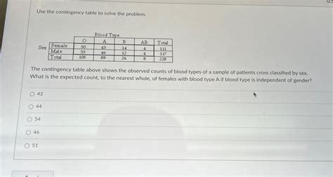 Solved Use The Contingency Table To Solve The
