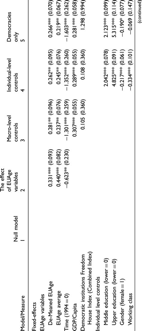 Longitudinal And Cross Sectional Multilevel Models For Anti Authoritarian Download Table