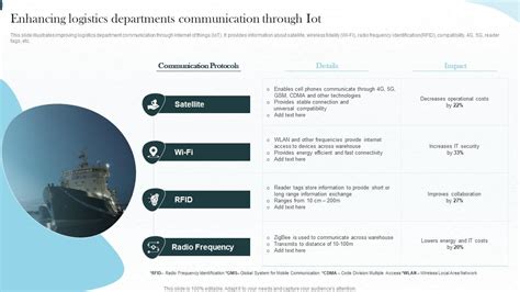 Implementing Iot Architecture In Shipping Business Enhancing Logistics