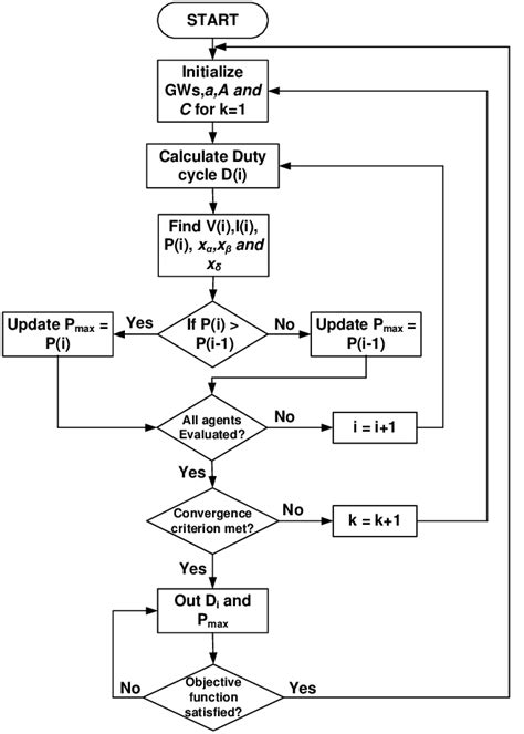 Grey Wolf Algorithm Based Mppt Technique This Programme Replicates The