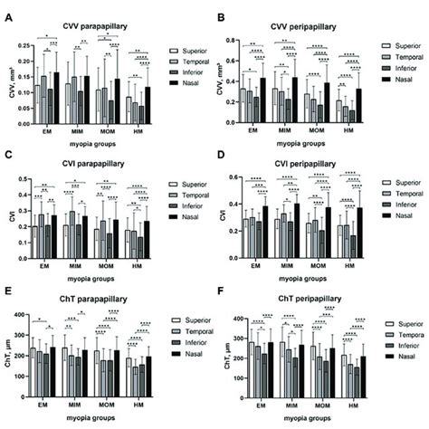 Comparison Of Global Cvv Cvi And Cht In Macular Regions And Papillary