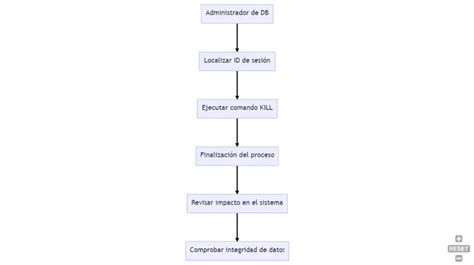 Eliminando Procesos En Sql Server Con El Comando Kill Tsql