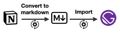 Using Notion As A Cms For Gatsbyjs