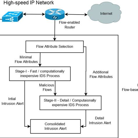 Architecture Of Multi Stage Intrusion Detection Model Download