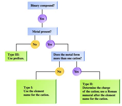 Naming Compounds Flowchart