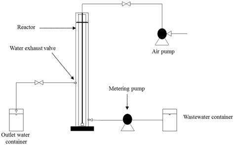 Sequencing Batch Reactor Sequential Batch Reactor At ₹ 700000plant