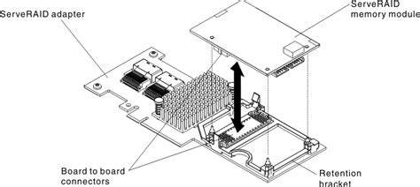 installing an optional serveraid adapter memory module system x3500