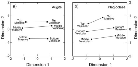 Multidimensional Scaling Diagrams Portraying Overall Chemical