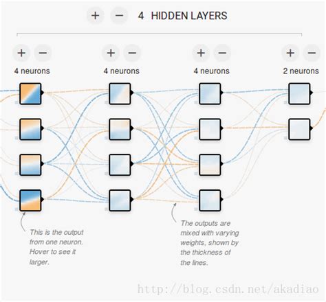 深度学习－－tensorflow Playground－神经网络的可视化 Tensorflow游乐场bp神经网络局限性可视化 Csdn博客
