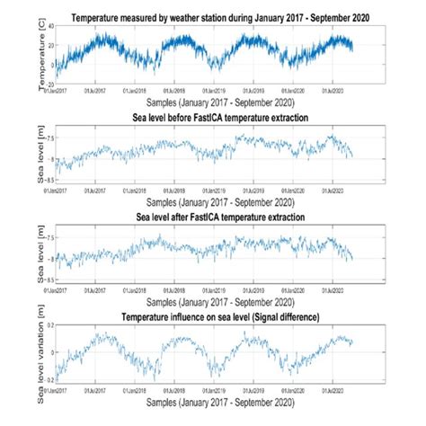 Removal Of The Temperature Influence On Sea Level Using An Ica Based