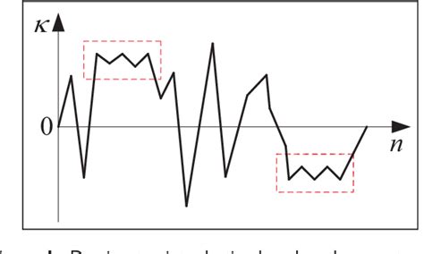 Figure 1 From Look Ahead Interpolation Of Short Line Segments Using B Spline Curve Fitting Of