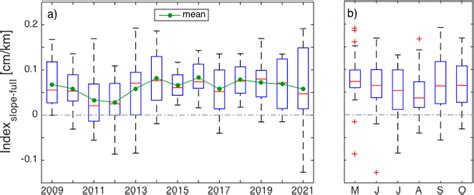 A Box Plot Time Series Showing The Variability In Index Slope F Ull Download Scientific