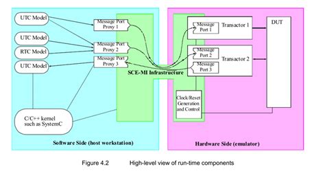 软硬件协同仿真和验证的标准接口协议sce Mi简介scemi协同仿真 Csdn博客