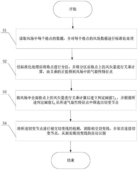 Method For Automatically Recognizing Shear Line Eureka Patsnap