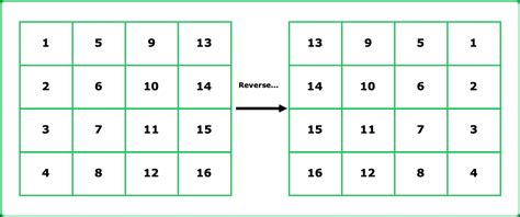 Rotate Matrix By 90 Degrees Algoarena Witeso