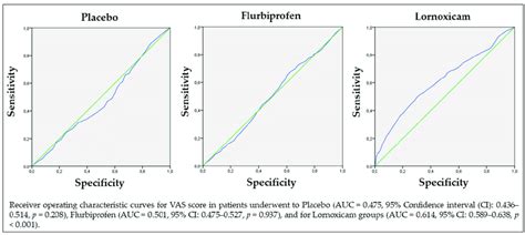 Overall Area Under The Curve Auc For The Three Treatments P Value