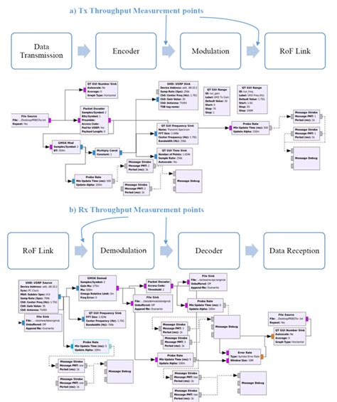 Latency Analysis On W Band Hybrid Fiber Wireless Link Using Software