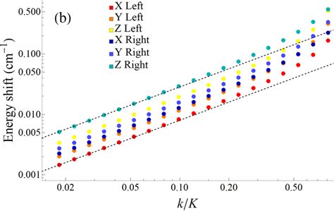 A Energies Of Six Highest Phonon Modes For Two Weakly Interacting
