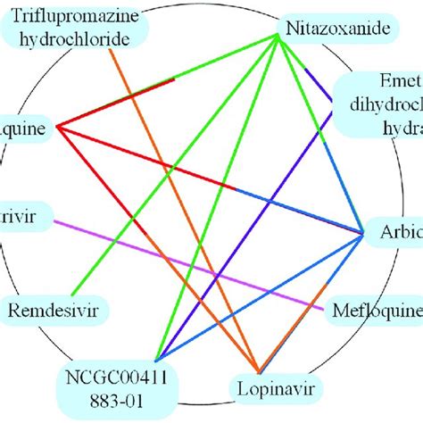 Drug Combination To Treat Sars Cov 2 Download Scientific Diagram