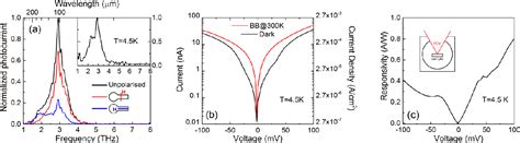 Figure 3 From Ultrafast Terahertz Detectors Based On Three Dimensional