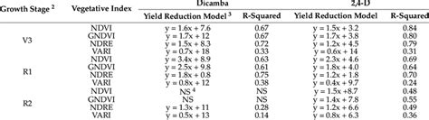 Evaluation Of Relationships Between Yield Reduction And Vi Value