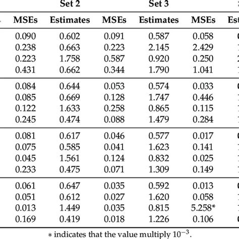 Estimates And Mses Of Tiitlpl Distribution For Mles By Using Different