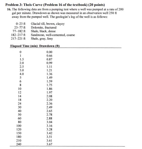 Solved Problem 3 Theis Curve Problem 16 Of The Textbook
