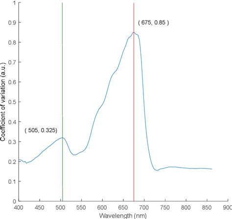Figure 8 From Grading And Detection Method Of Asparagus Stem Blight Based On Hyperspectral