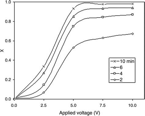 Effect Of Applied Voltage On Amount Of MCP Removal At Different Download Scientific Diagram