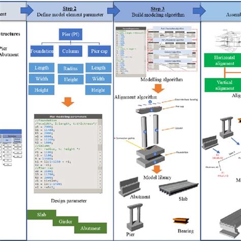 Model Authoring Process Download Scientific Diagram