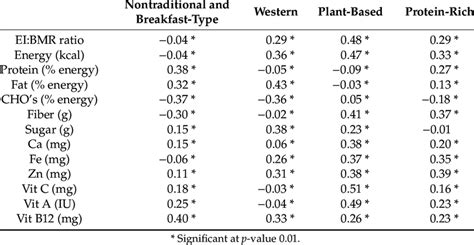 Correlation Coefficients Between Dietary Patterns And Nutritional