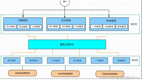 Springcloud入门spcloud Csdn博客