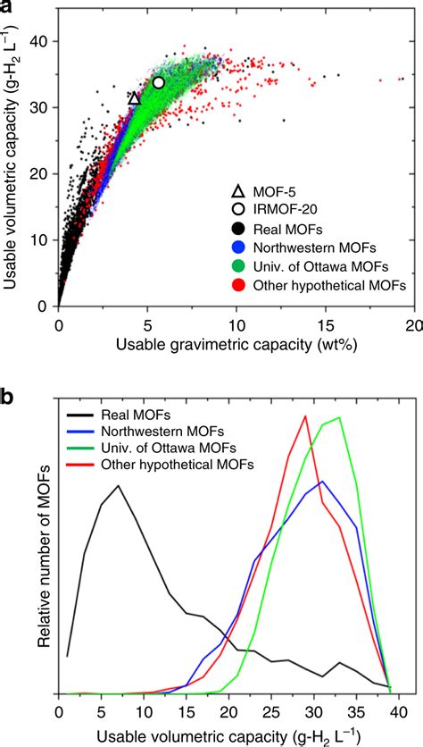 High Throughput Screening Of Mofs A Calculated Usable Hydrogen Download Scientific Diagram