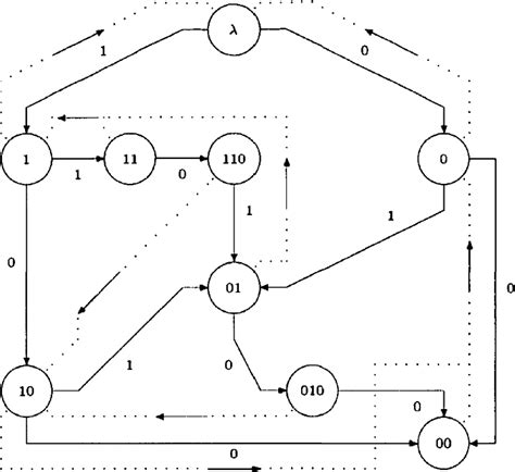 Figure 3 From A Survey On Complexity Measures Of Pseudo Random Sequences Semantic Scholar