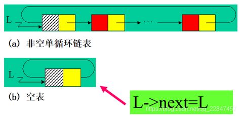 数据结构—带头结点的单循环链表 csdn博客