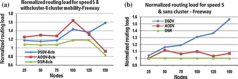 normalized routing load for different nodes a with cluster b sans