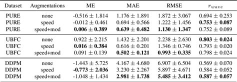 promoting generalization in cross dataset remote photoplethysmography