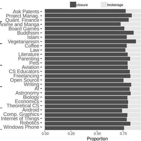 Node And Edge Classifications For The 28 Q A Communities Download Scientific Diagram